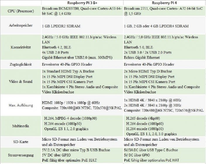 Neuvorstellung – Der neue Raspberry Pi 4 mit USB-C, USB 3.0 Standard ...