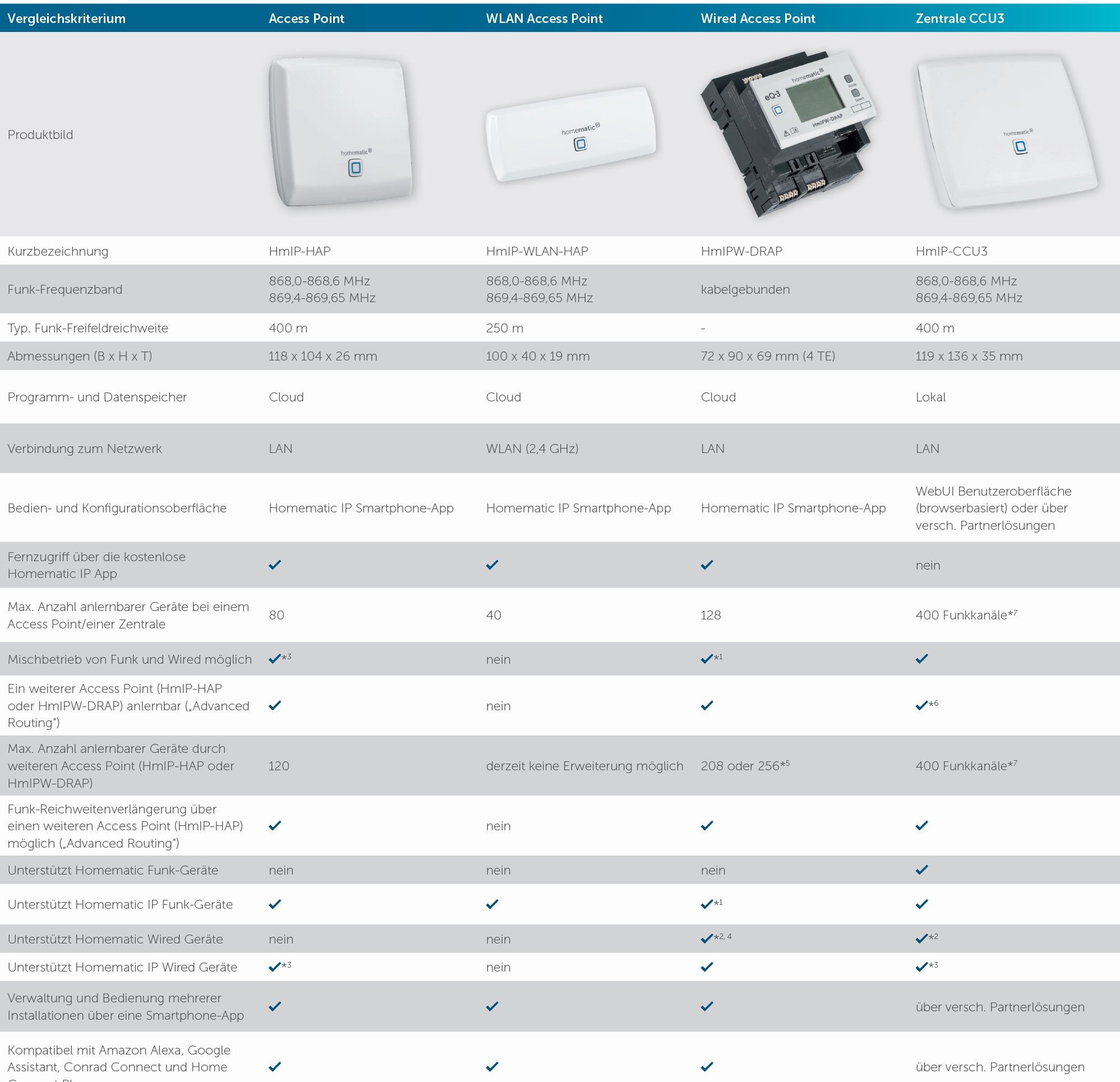 Finde die richtige Lösung für dein Homematic IP Smart-Home-System ...